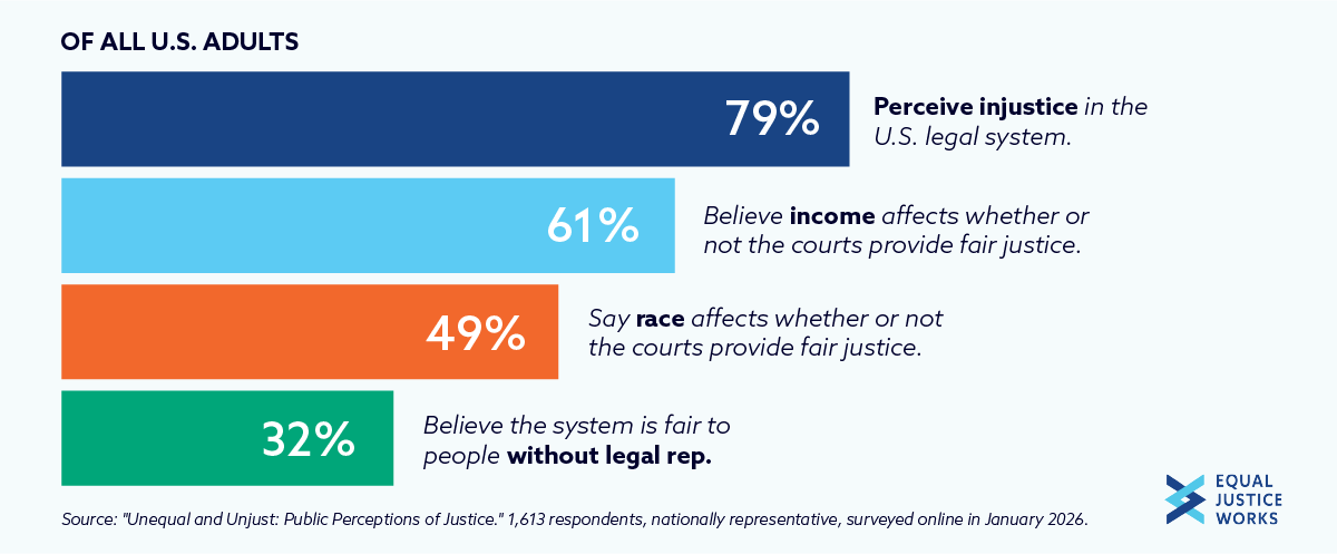 Unequal and Unjust: Public Perceptions of Justice - Equal Justice Works